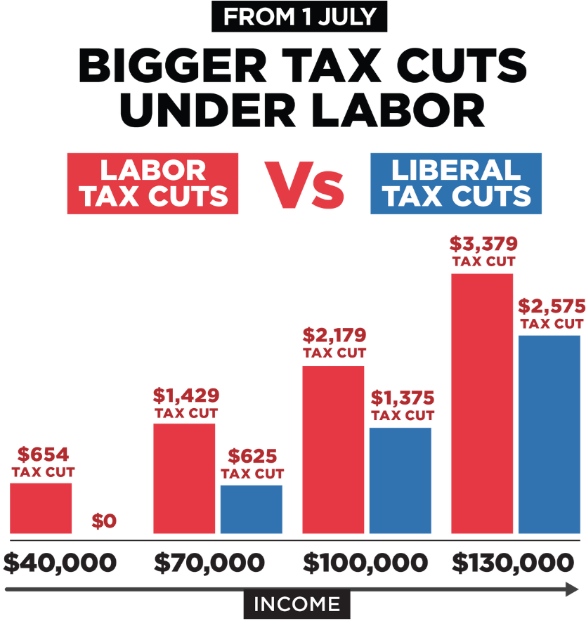 Labor's Tax Cuts